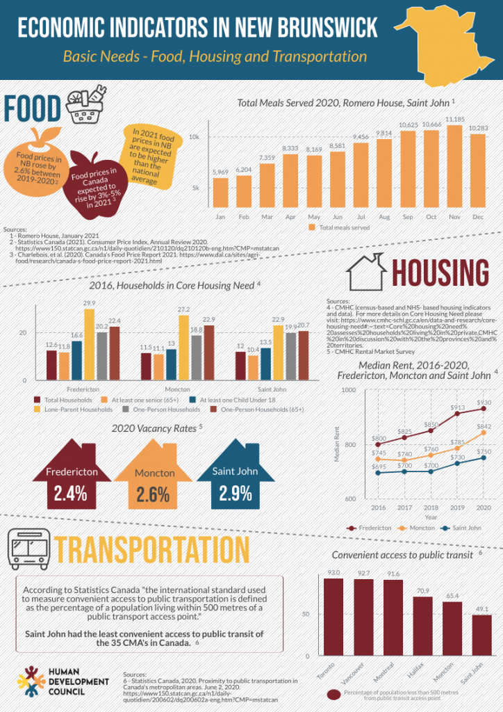 Basic Needs - Food, Housing and Transportation - Human Development Council