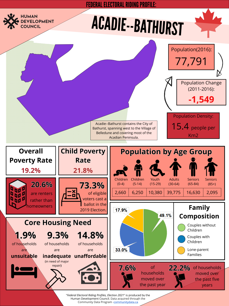 Acadie-Bathurst - Human Development Council